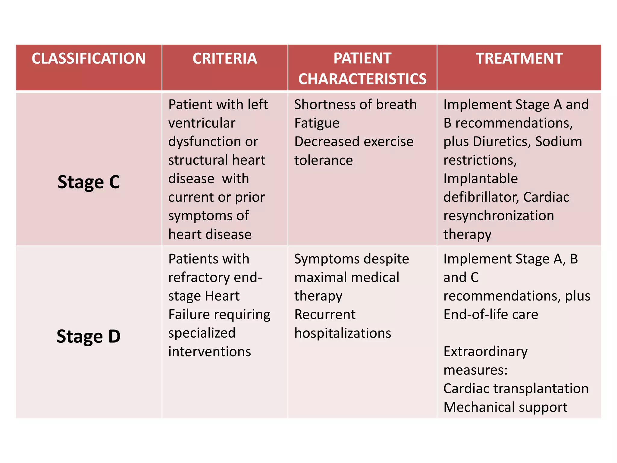Heart failure | PPTX