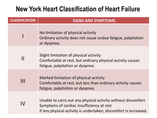 Heart failure | PPTX