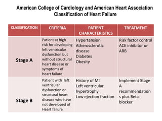Heart failure | PPTX