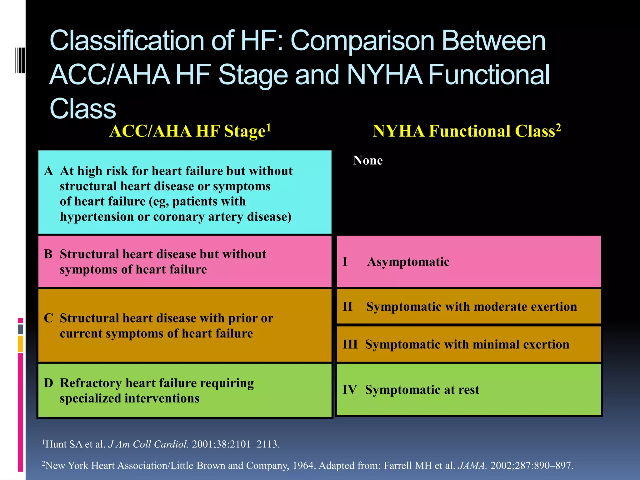Heart failure (what a family physician need to know) | PPTX