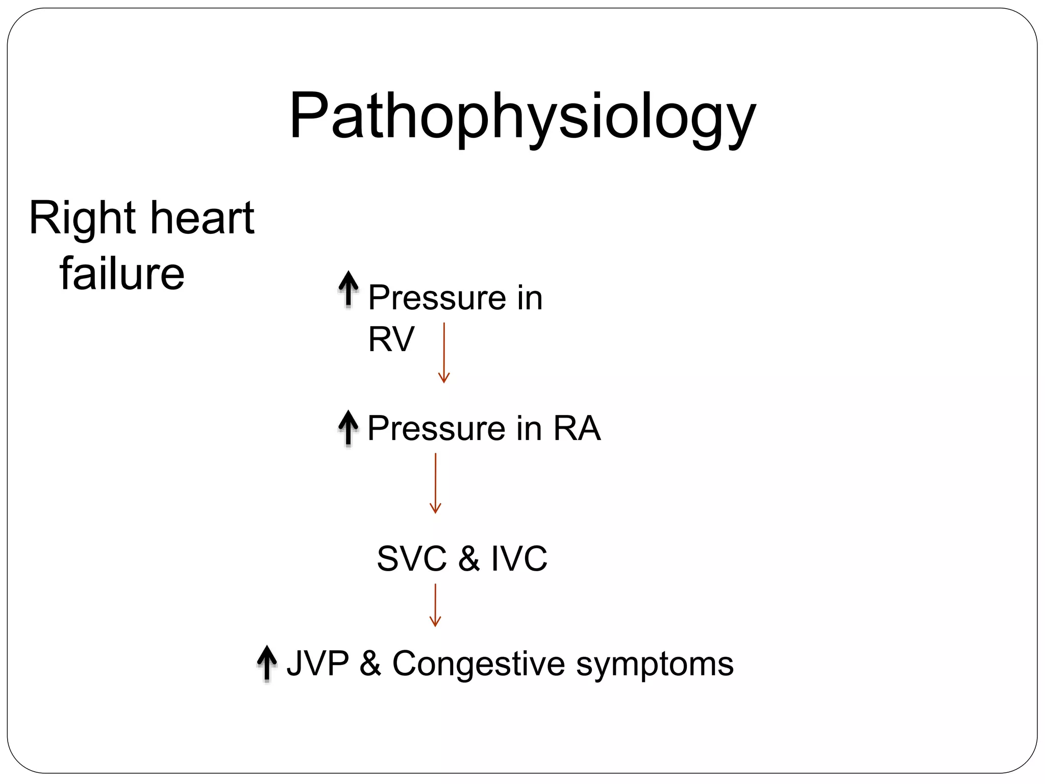 Heart failure | PPTX