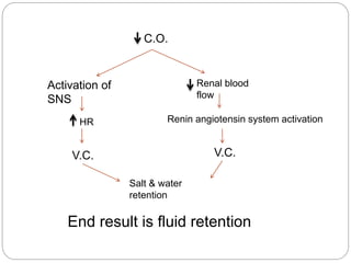 Heart failure | PPTX
