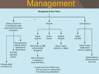 Heart failure | PPTX