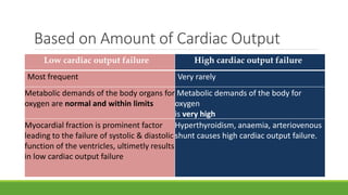 Heart Failure in Animals | PPTX