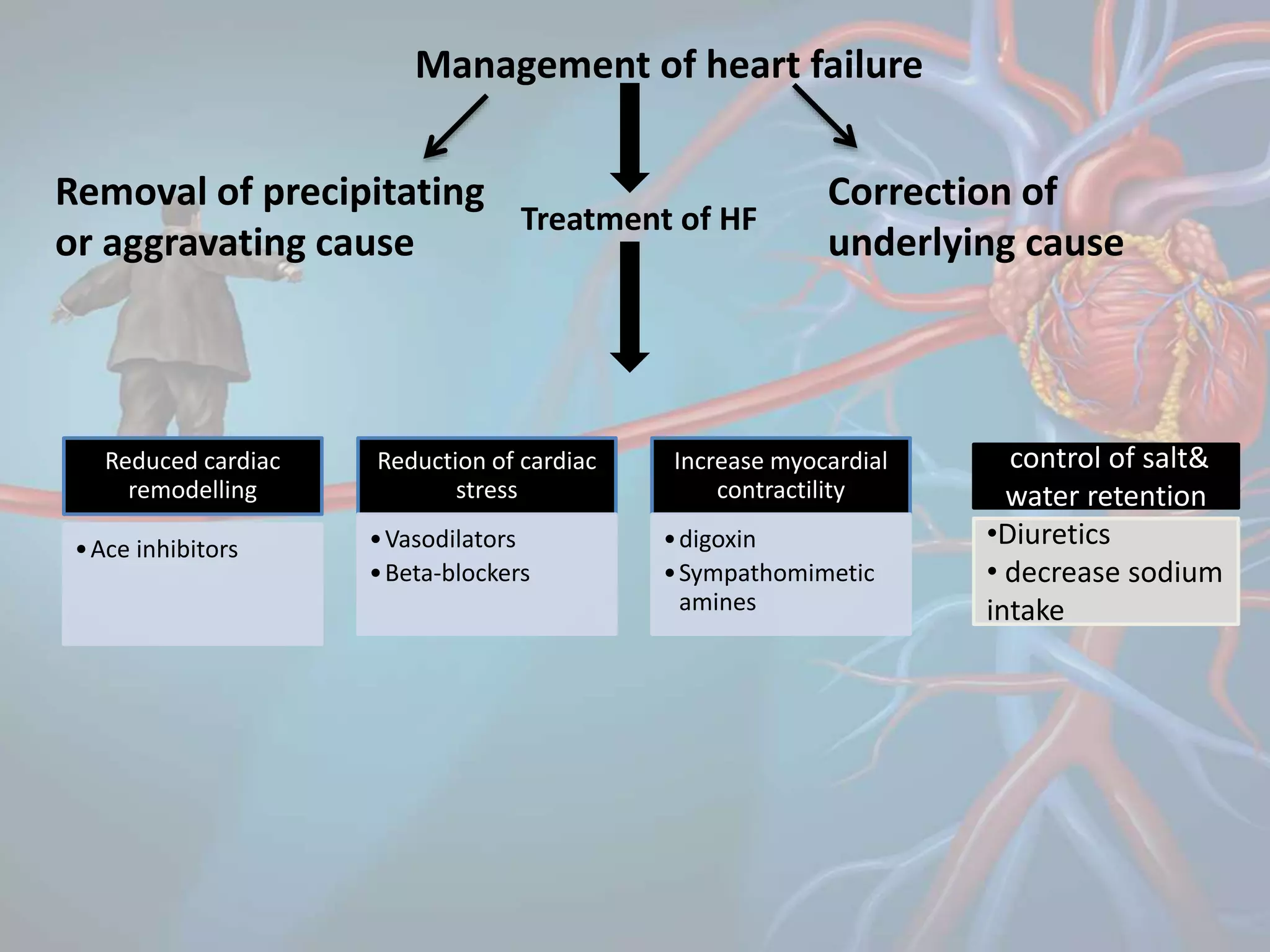 Heart failure | PPTX