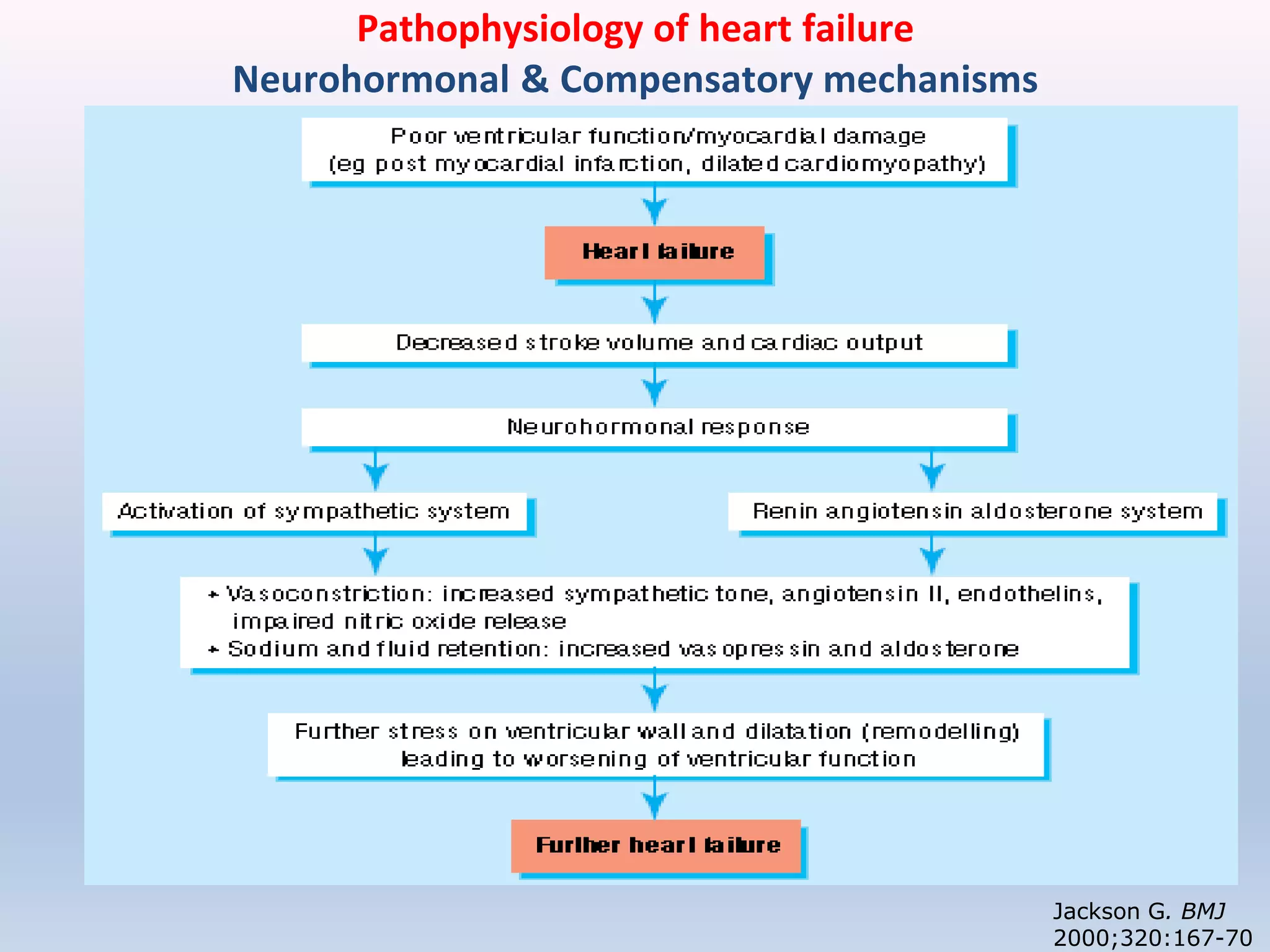 Heart failure | PPTX