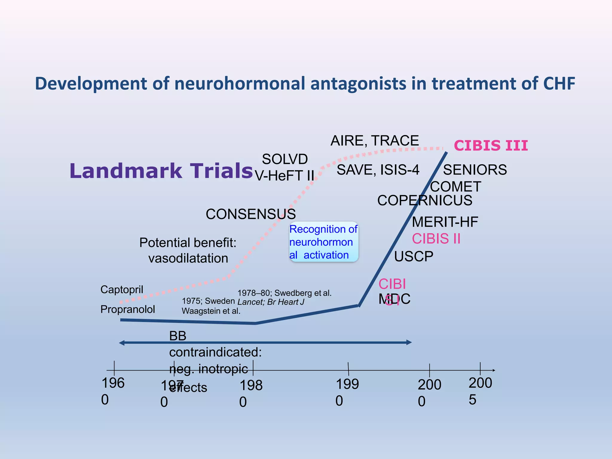 Heart failure | PPTX