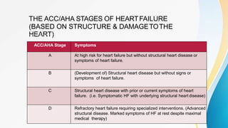 Heart failure | PPTX