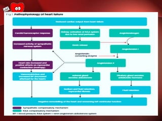 Heart failure | PPT