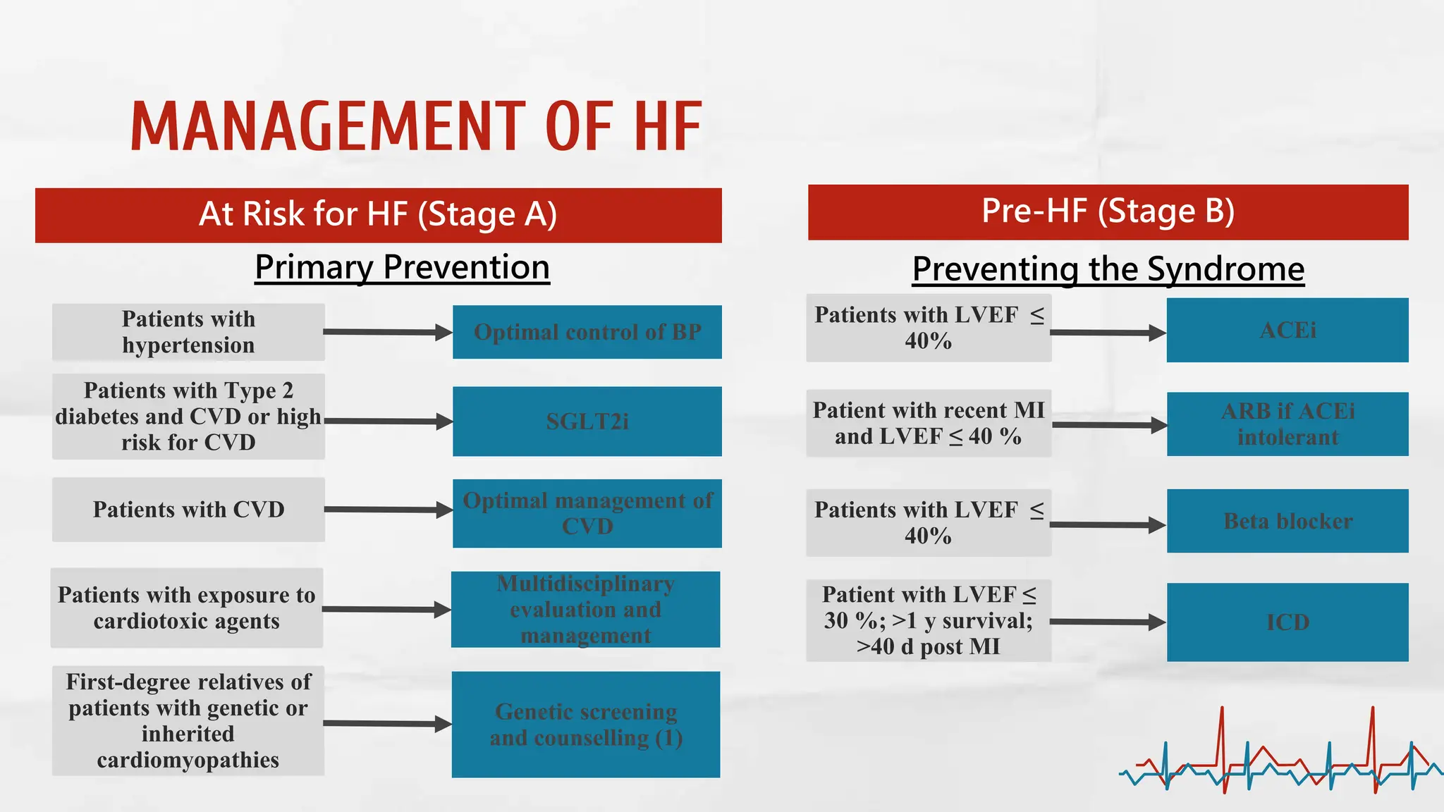 Heart Failure. A Presentation on Heart Failure | PPTX