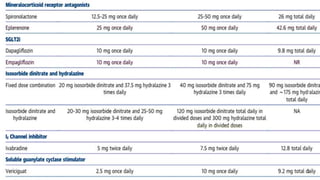 HEART FAILURE.pdf Heart Failure Seminar: Learn, Act, Save ...