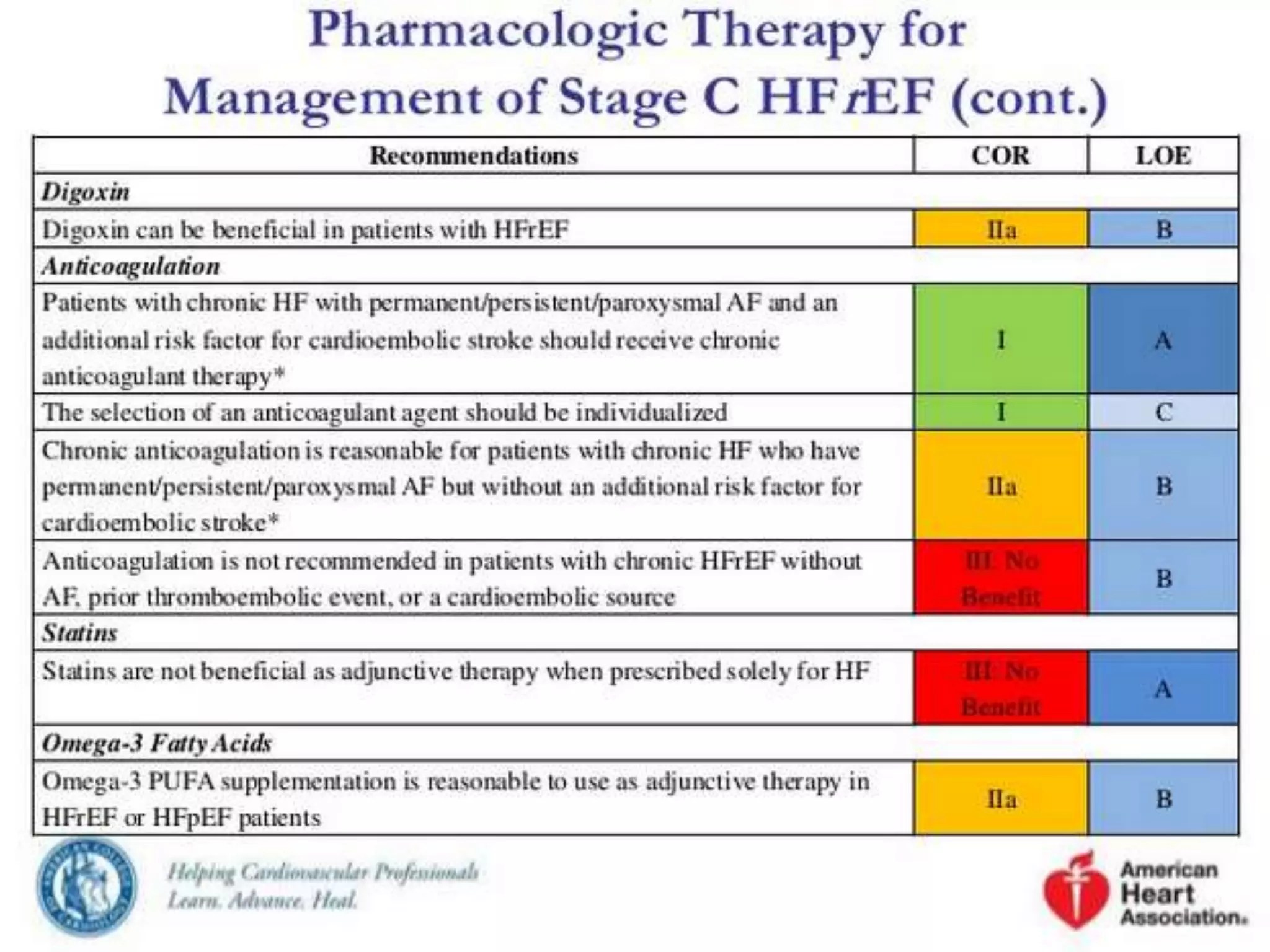 Heart failure - pathogenesis and current management | PPTX | Heart and ...