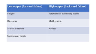 Heart Failure Definition, Pathophysiology | PPT