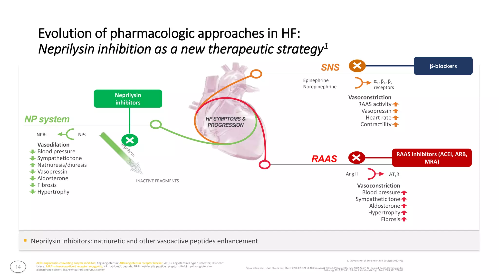 Guideline directed medical therapy for “Chronic Heart Failure“ | PPTX