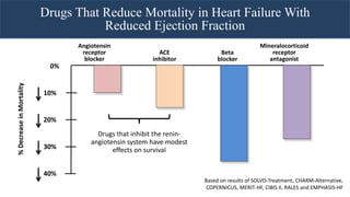 Guideline directed medical therapy for “Chronic Heart Failure“ | PPTX