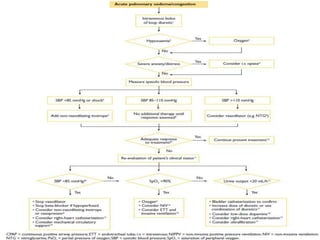 management of acute Heart failure | PPT