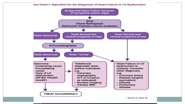 Heart failure and Pulmonary oedema powerpoint presentation | PPTX ...