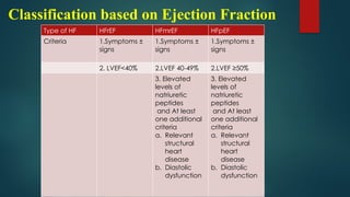 An approach to diagnosis and management of Heart failure | PPTX