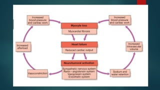 An approach to diagnosis and management of Heart failure | PPTX