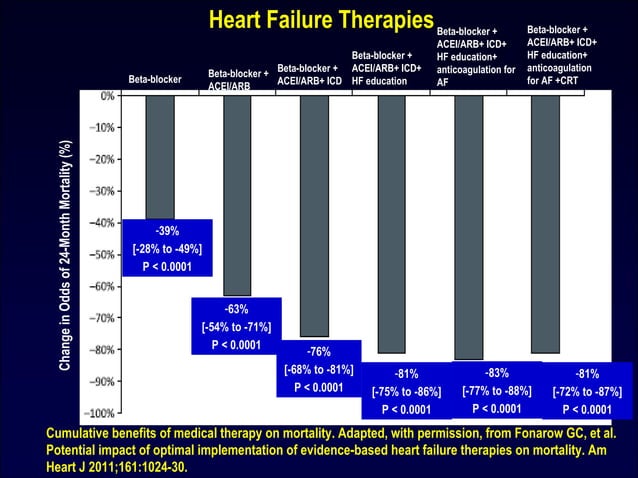 Heart failure api | PPT