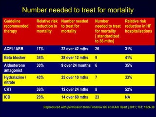 Heart failure api | PPT
