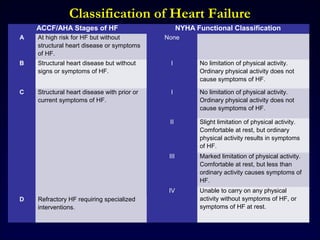 Heart failure api | PPT