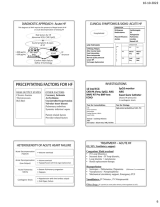 Heart Failure approach 2022.pdf