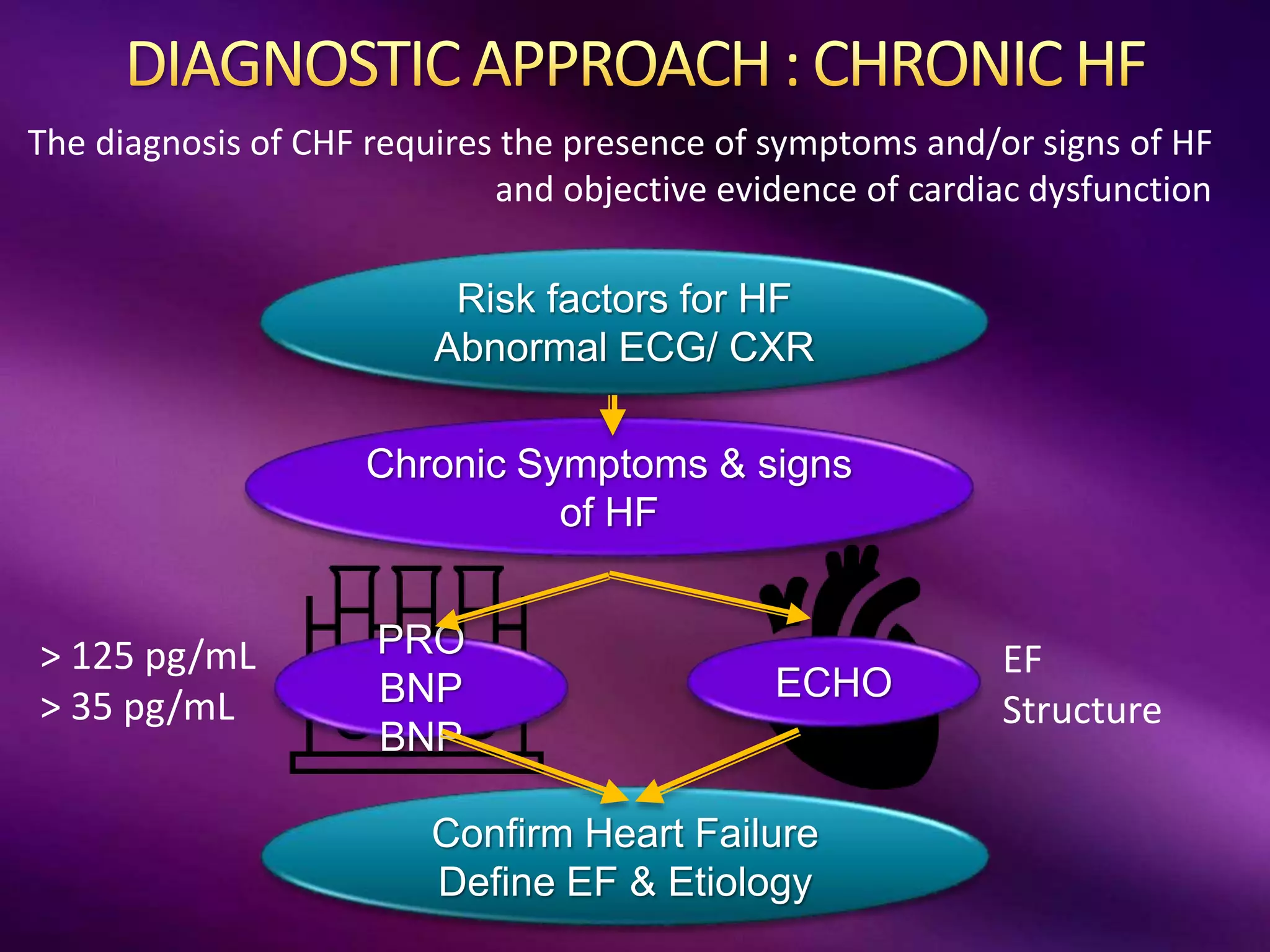 Heart Failure Approach class.pptx
