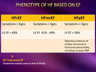 Heart Failure Approach class.pptx
