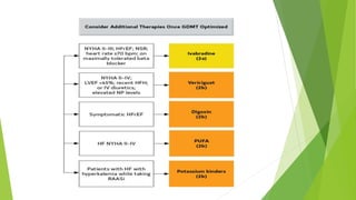Heart failure , systolic and diastolic dysfunction, management of acute ...