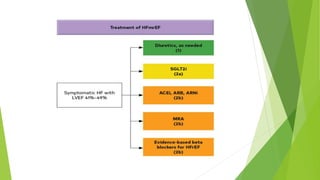 Heart failure , systolic and diastolic dysfunction, management of acute ...