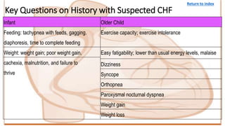 Heart failure in childhood | PPTX