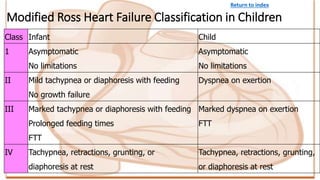 Heart failure in childhood | PPTX