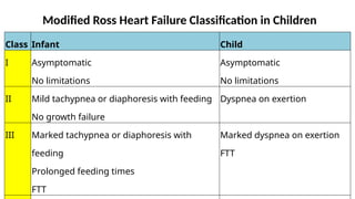 Heart Failure In Childhood in CHD .pptx