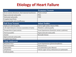 Heart failure in children | PPTX