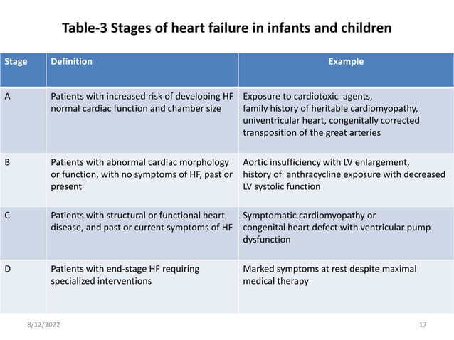 Heart failure in children.pptx | Heart and Cardiovascular Diseases ...