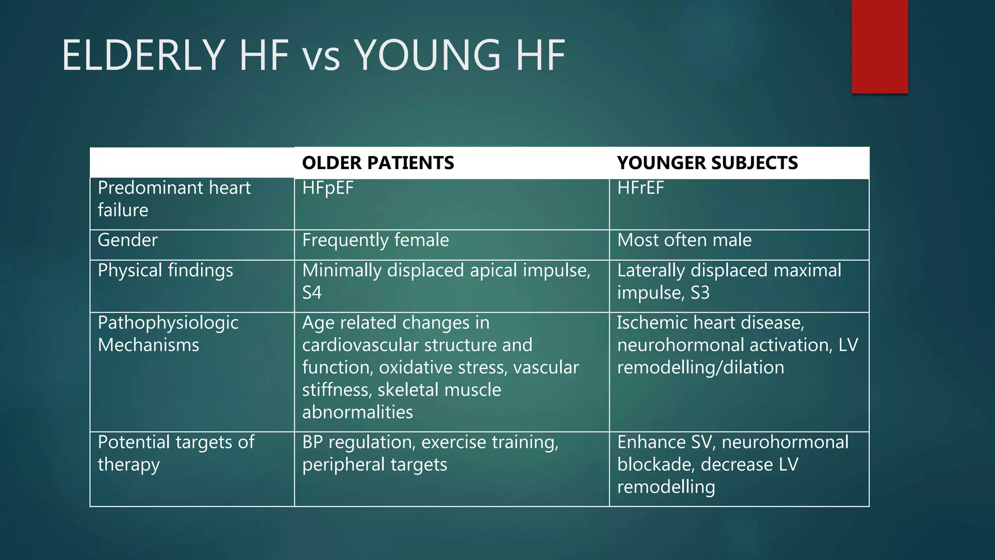 Heart failure in elderly | PPTX