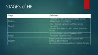 Heart failure in elderly | PPTX