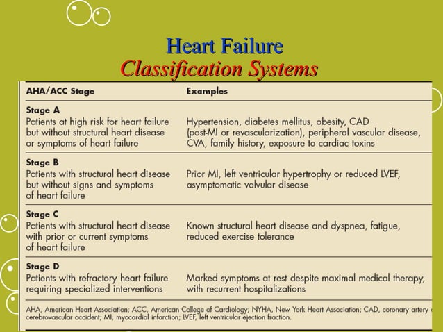 Heart failure / cardiac failure | PPT | Heart and Cardiovascular ...