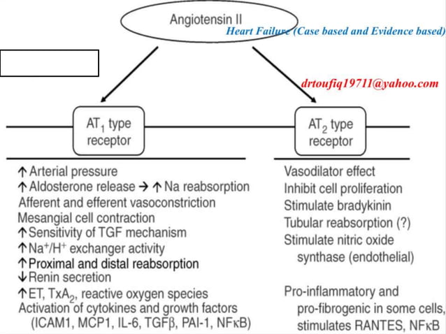 Heart failure management - role of arni | PPTX | Heart and ...