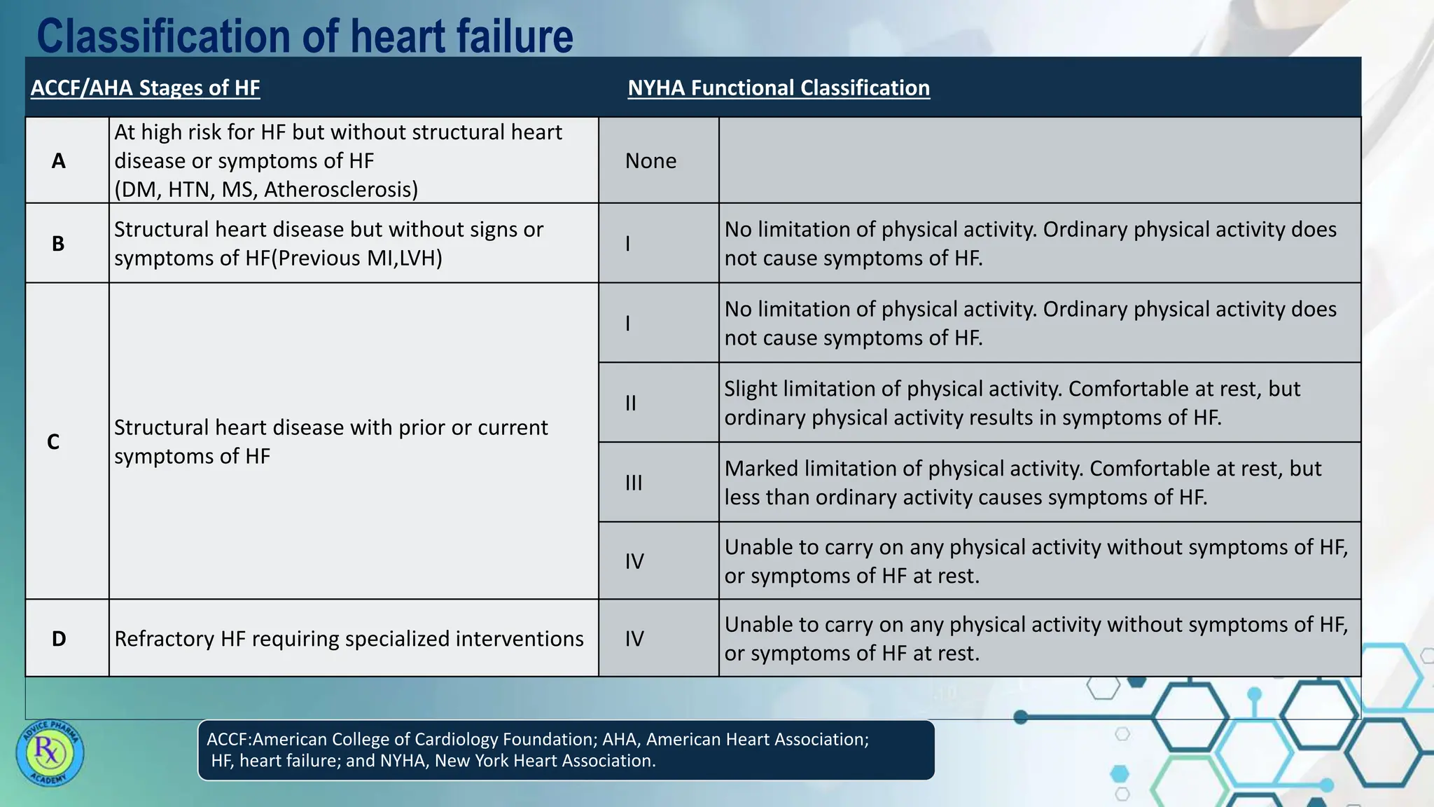 Heart Failure Pharmacotherapy Treatment guidelines and medication ...