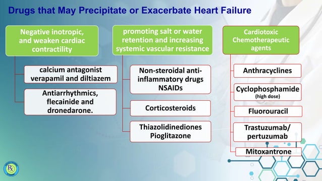 Heart Failure Pharmacotherapy Treatment guidelines and medication ...