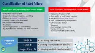 Heart Failure Pharmacotherapy Treatment guidelines and medication ...