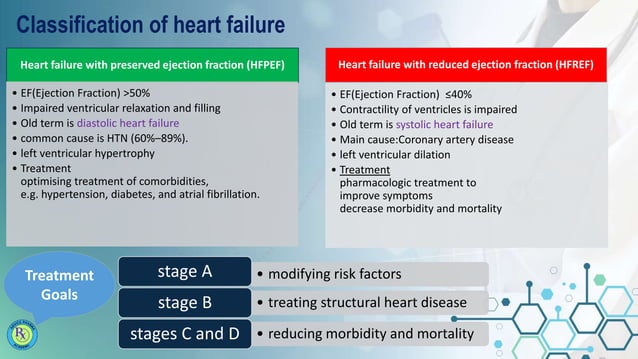 Heart Failure Pharmacotherapy Treatment guidelines and medication ...
