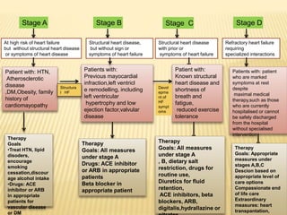 Heart failure ppt | PPTX