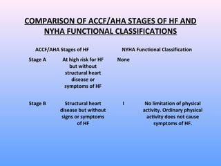 Heart failure ppt | PPT
