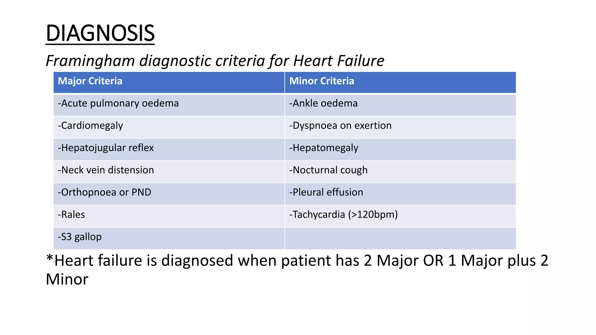 Heart failure | PPTX