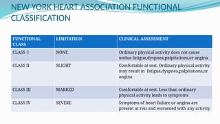HEART FAILURE TYPES according to harrison | PPTX