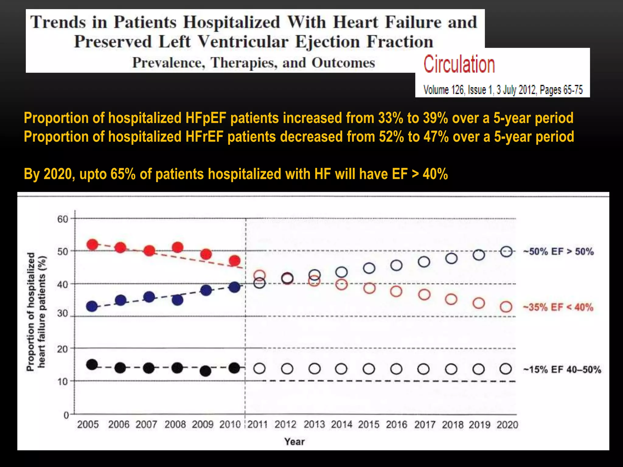 Heart failure with preserved ejection fraction | PPTX