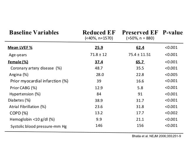 Heart failure with preserved ejection fraction